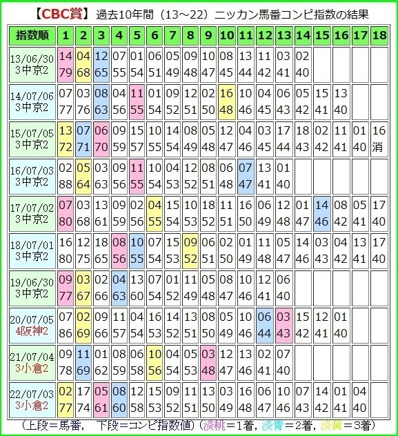 【2023 CBC賞（G3）】日刊馬番コンピ指数分析予想篇｜Haya