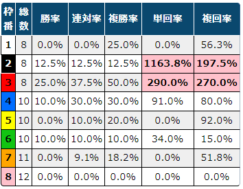 2023CBC賞 過去5年傾向 （外厩・指数・パドック）｜JRDB 競馬アラカルト