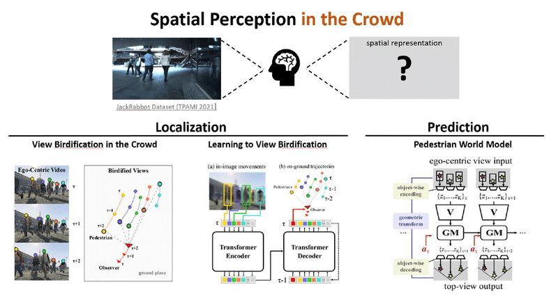 View Birdification: On-Ground Pedestrian Movement Estimation and ...