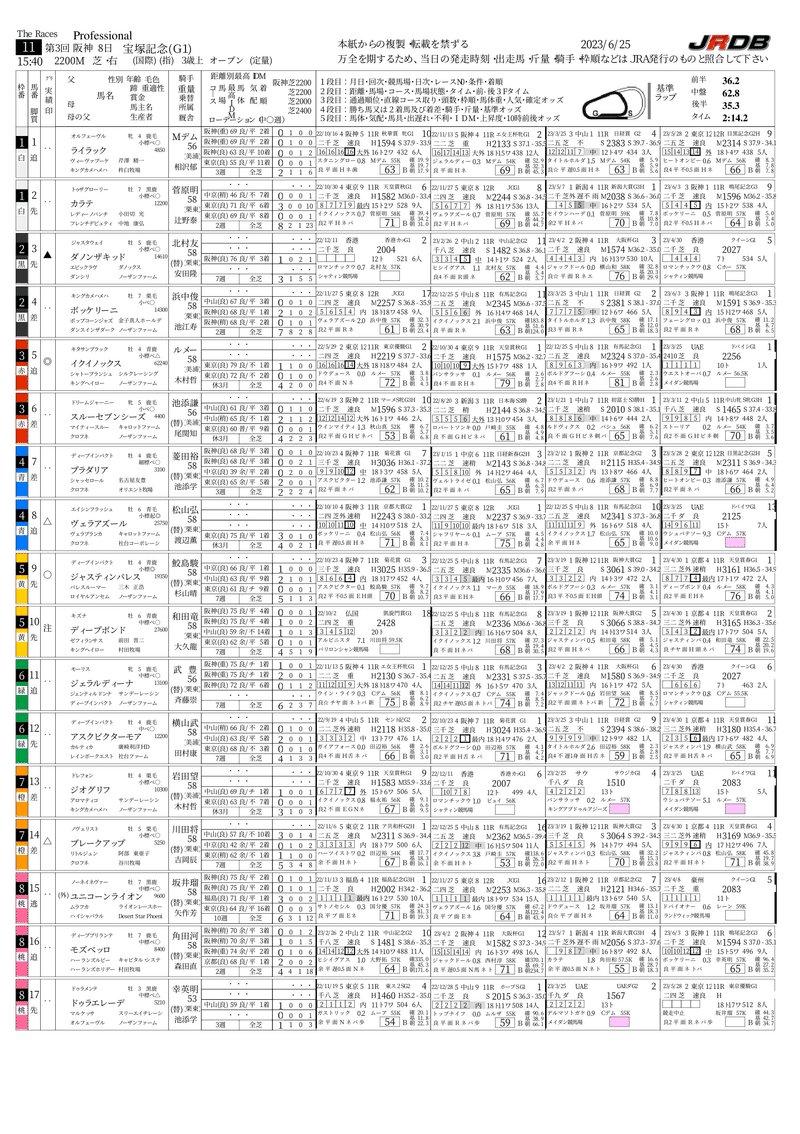 宝塚記念の「早刷り枠確定新聞」をご覧いただけます｜JRDB 競馬アラカルト