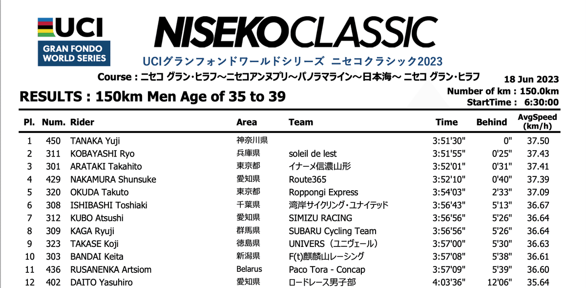 【レースレポート】2023ニセコクラシック 150km Age35-39 9位｜Koji Takase