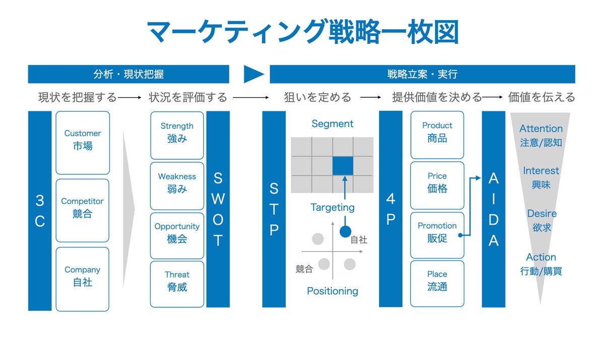 マーケティング戦略の基礎理論まとめ（3C/SWOT/4P編）｜タイスケ