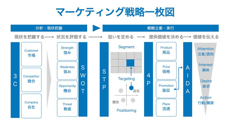 マーケティング戦略の基礎理論まとめ（3C/SWOT/4P編）｜タイスケ