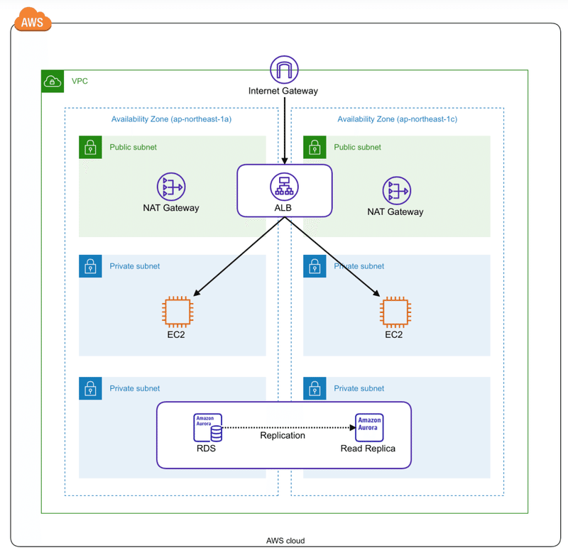 【AWS】 RDSの解説｜Ken @ インフラエンジニア
