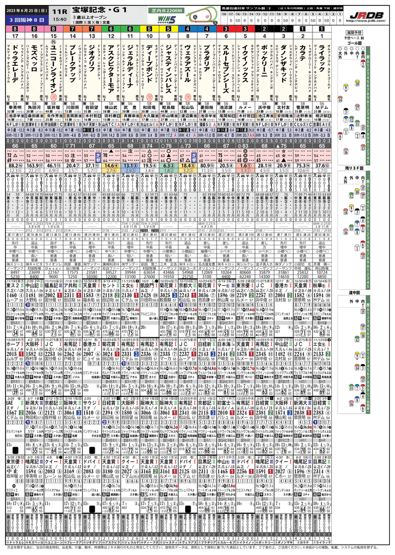 6/25（日）阪神11R 宝塚記念 赤木の予想｜JRDB 競馬アラカルト