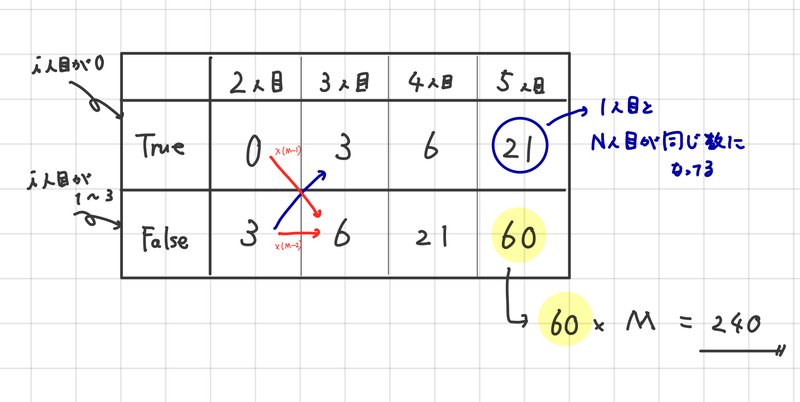 ABC307 E問題解説(Python)｜てつ