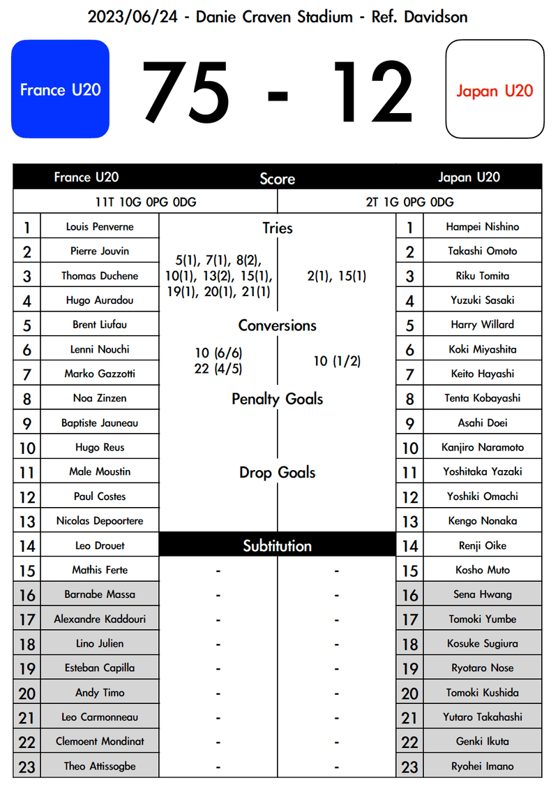 大学ラグビー番外編：U20日本代表対U20フランス代表の試合を勝手に数値化して見てみた｜UNIVERSIS -ユニヴェルシス