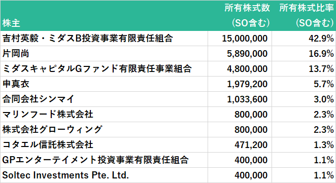 週末企業分析【番外編】GENDAのIPOに寄せて～ミダスキャピタルグループの投資戦略～｜寺田修輔|Shusuke Terada