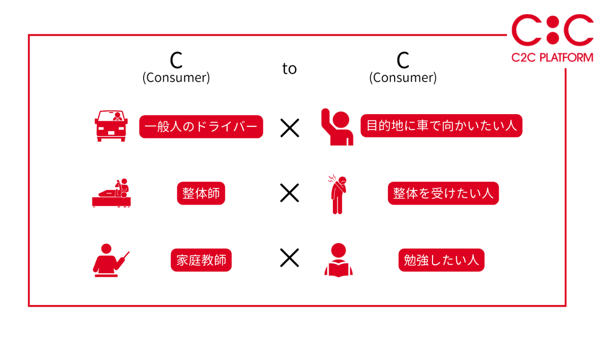 個と個を直接繋ぐ〇〇版Uber（ウーバー）とは？｜C2C Platform株式会社公式note