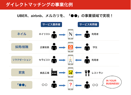 個と個を直接繋ぐ〇〇版Uber（ウーバー）とは？｜C2C Platform株式会社公式note