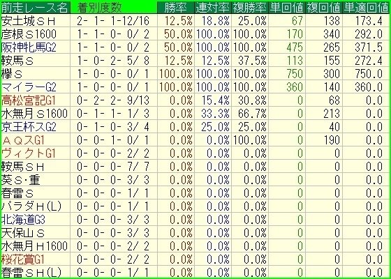 【2023 CBC賞（G3）】徹底的に攻略データ篇｜Haya