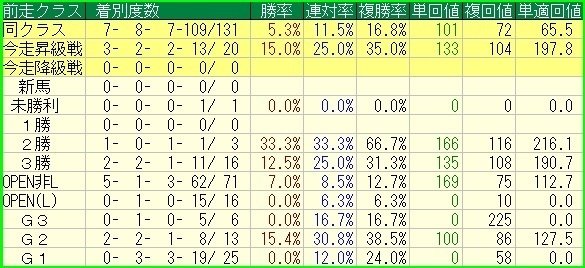 【2023 CBC賞（G3）】徹底的に攻略データ篇｜Haya