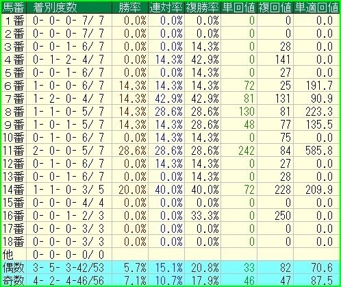 【2023 CBC賞（G3）】徹底的に攻略データ篇｜Haya