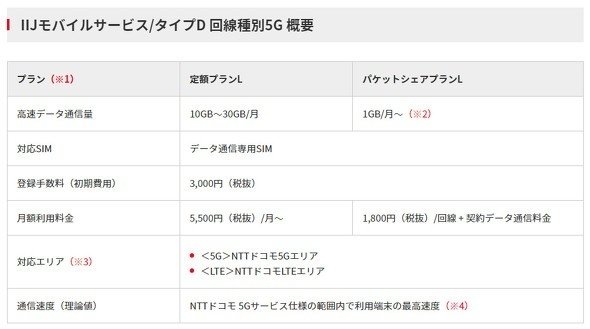 IIJ、法人向けモバイルサービスでドコモ回線の5Gを提供 4G LTEと同価格 IIJは、法人向けモバイルサービス「IIJモバイルサービス／タイプD」で、NTTドコモの5Gサービスへ対応。5G ...