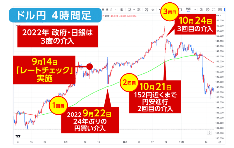 為替介入警戒が強まる中、2022年の為替介入を振り返ってみた｜アダメロの株・fx・投資情報