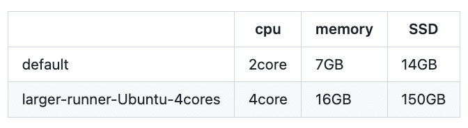 [GitHub Actions]GitHub-hosted Larger Runnersを試してみた｜deliku＠PRONI