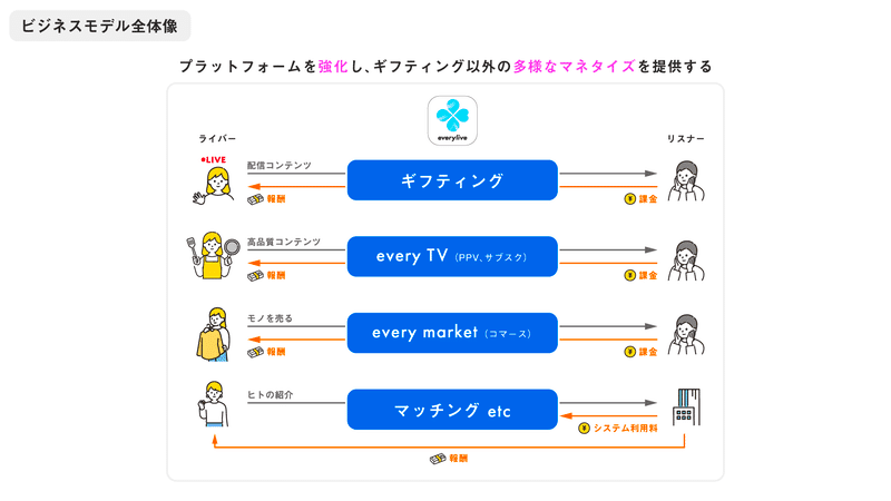 everyレポート Vol.10 〜2023年6月ふり返り｜everylive(エブリライブ)公式