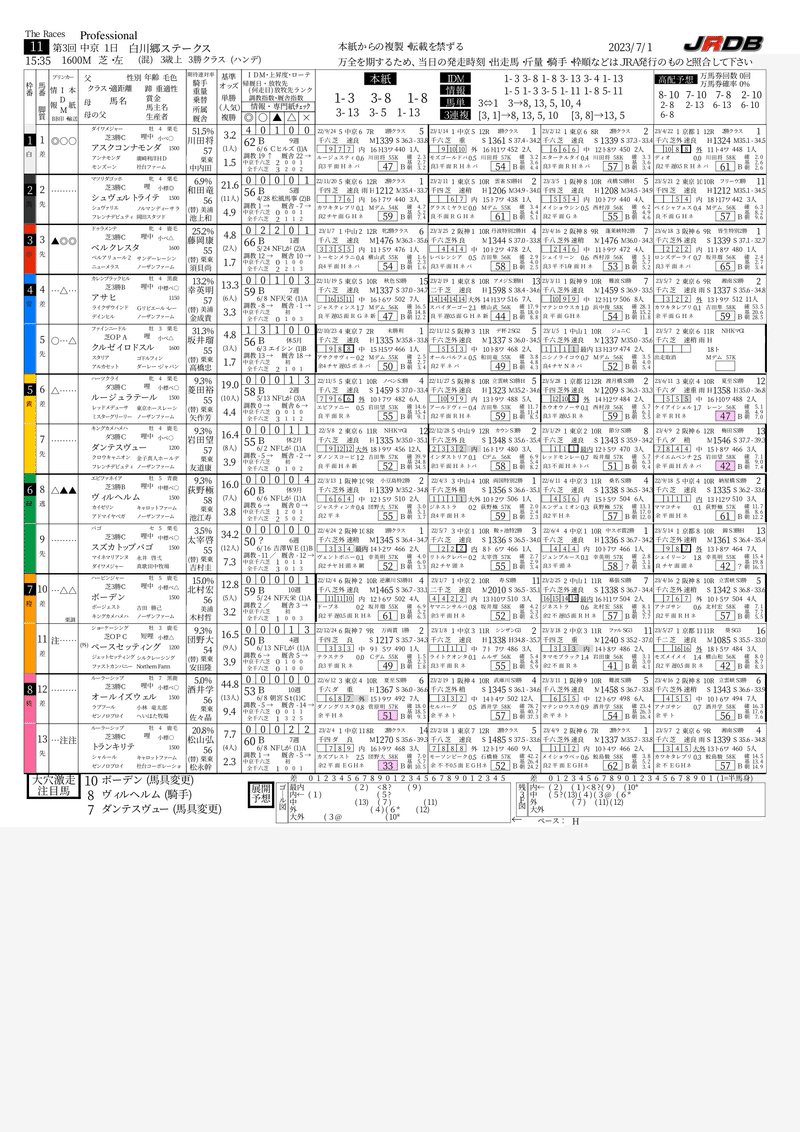 7/1（土）分の「パドック新聞」をご覧いただけます｜JRDB 競馬アラカルト