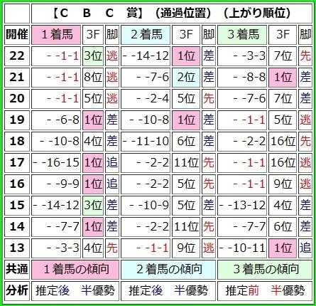 【CBC賞（G3）】～予想篇｜Haya