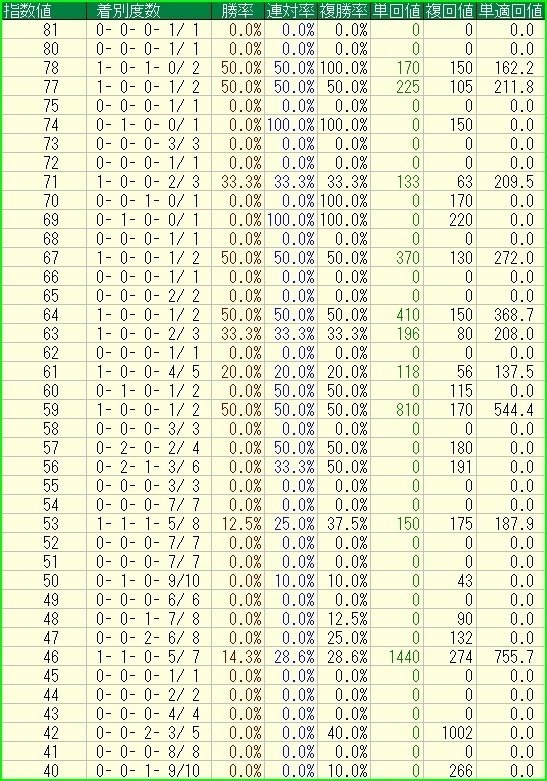 【2023 七夕賞（G3）】日刊馬番コンピ指数分析予想篇｜Haya