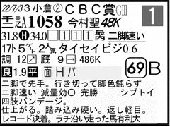 2023CBC賞 出走馬全頭診断～調教各指数＆外厩～｜JRDB 競馬アラカルト