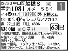 2023CBC賞 出走馬全頭診断～調教各指数＆外厩～｜JRDB 競馬アラカルト