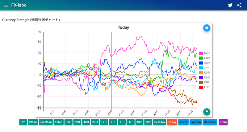 【無料】マルチチャート・通貨強弱チャート・経済指標カレンダーが使えるサイト【fx-labo】｜アダメロの株・FX・投資情報