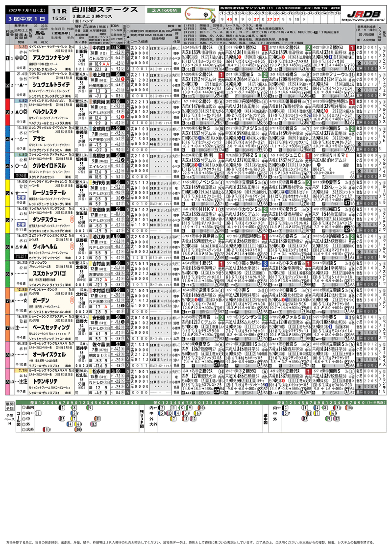 7/1（土）中京11R 白川郷S 赤木の予想｜JRDB 競馬アラカルト