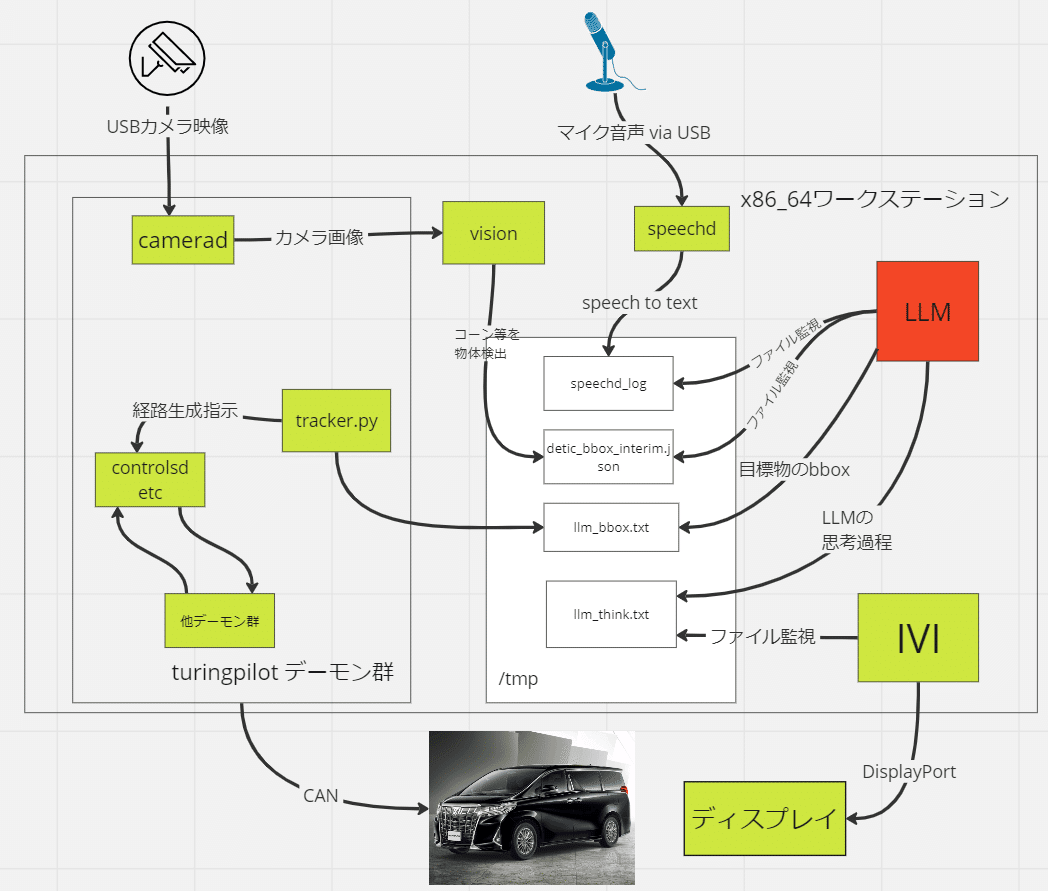LLMで自動運転車を動かしてみた話｜aoshun7
