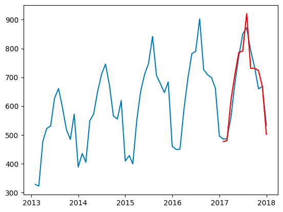 Python初心者による時系列解析〜SARIMAモデルの実装〜｜yudai