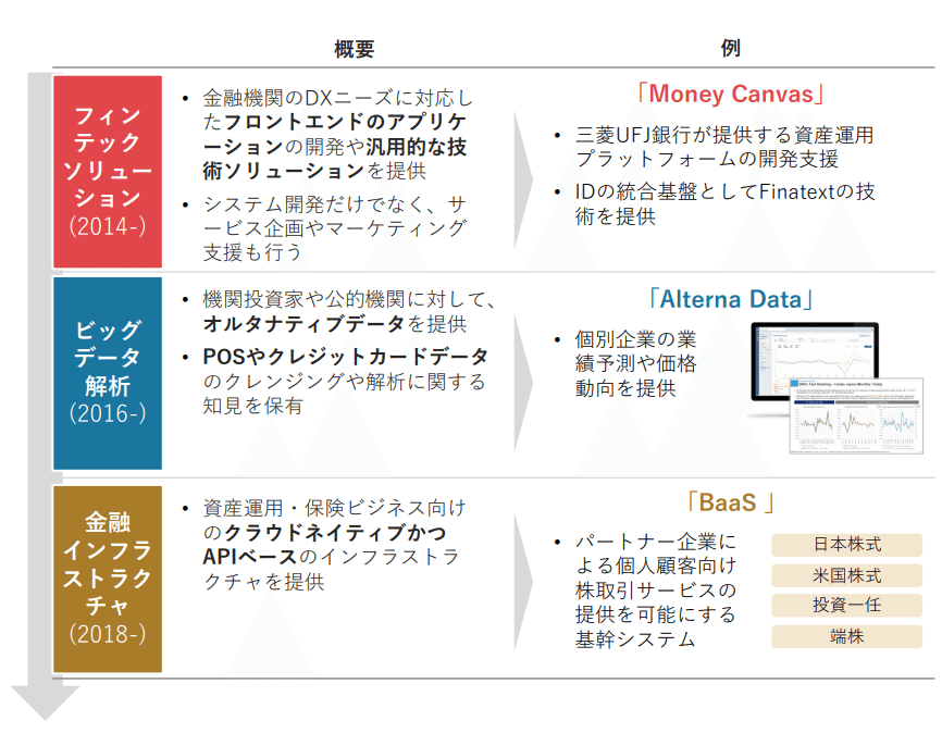 当社の事業内容を分かりやすく解説します｜株式会社Finatextホールディングス｜IR note