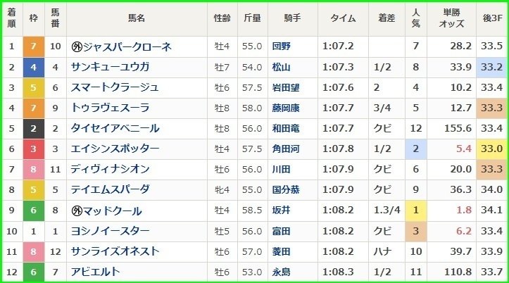 【CBC賞（G3）回顧】推奨馬スマートクラージュ3着…ヘイ!!｜Haya
