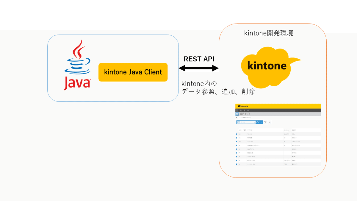 kintone Java Client を使ってみました｜jnkykn