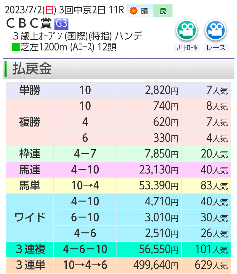 2023/07/2 CBC賞 G3｜獅子の【JRA無料重賞予想】