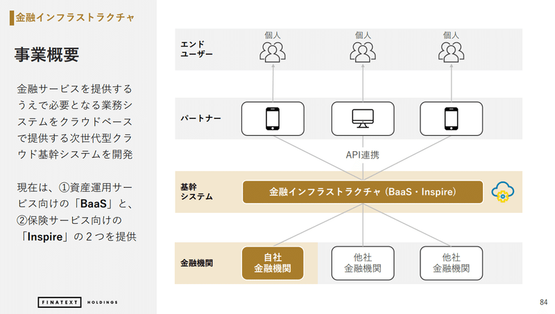 当社の事業内容を分かりやすく解説します｜株式会社Finatextホールディングス｜IR note