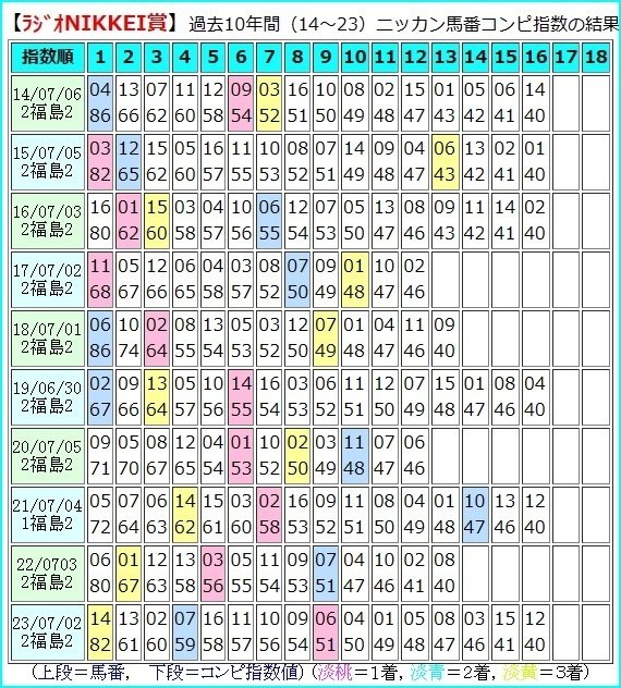 【ラジオNIKKEI賞（G3）回顧～その先へ】日刊コンピ篇｜Haya