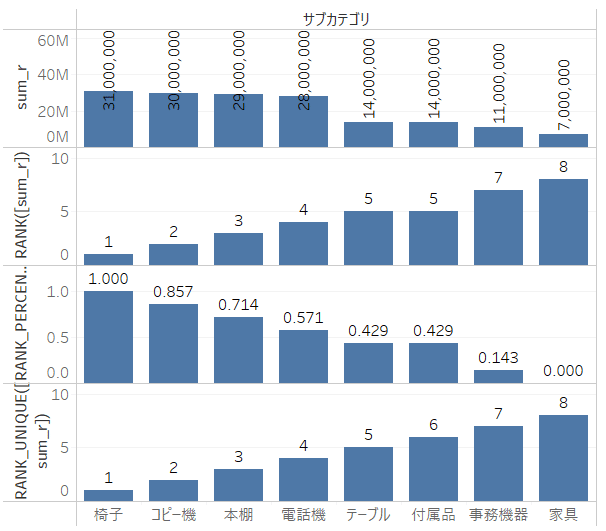 （書きかけ）Tableau｜RANKいろいろ｜yuko.n
