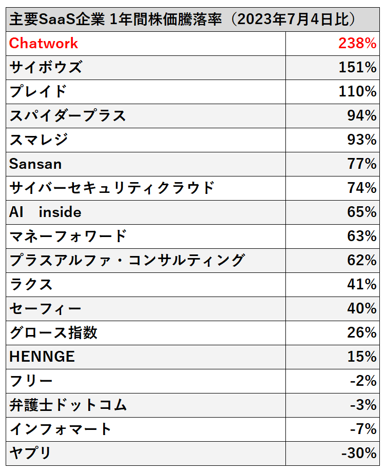 【独占取材】Chatwork株価急上昇の背景と知られざる戦略｜Next SaaS Media Primary | 運営 早船 明夫