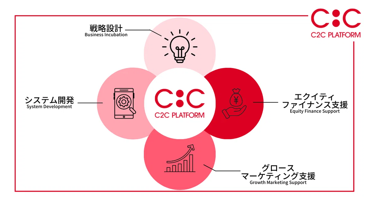 C2C Platform社が成し遂げたい世界｜C2C Platform株式会社公式note