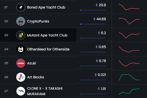 「NFT市場はなぜ崩壊したのか？」Zeneca氏のニュースレターより｜miin | NFT情報コレクター