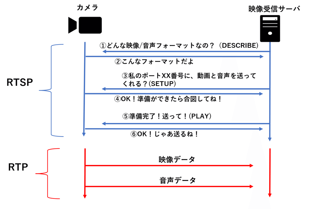 ②RTSPと映像/音声の多重化（RTSP/RTP/MPEG2-TS)｜Daddy