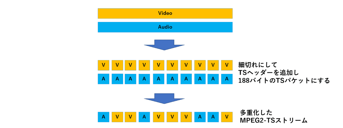 ②RTSPと映像/音声の多重化（RTSP/RTP/MPEG2-TS)｜Daddy