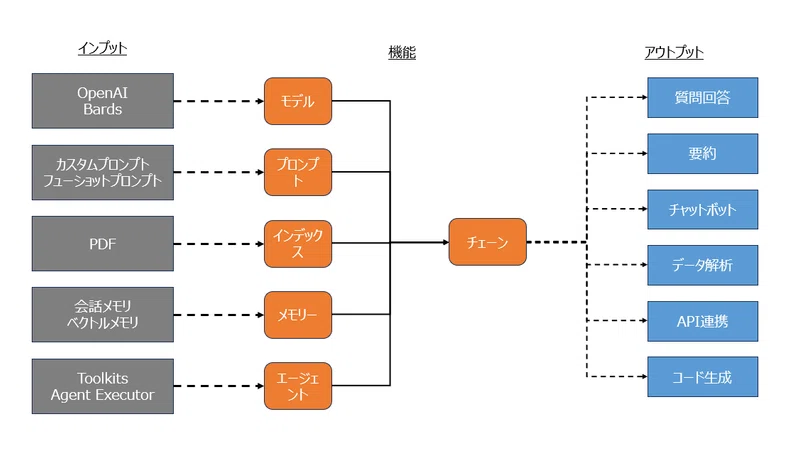 Langchain概要説明｜Jiriken