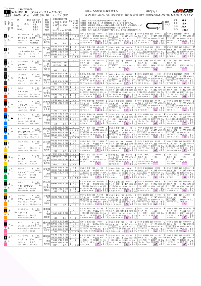 7/8(土)分 ＆ 七夕賞 ＆プロキオンSの「早刷り枠確定新聞」をご覧いただけます｜JRDB 競馬アラカルト