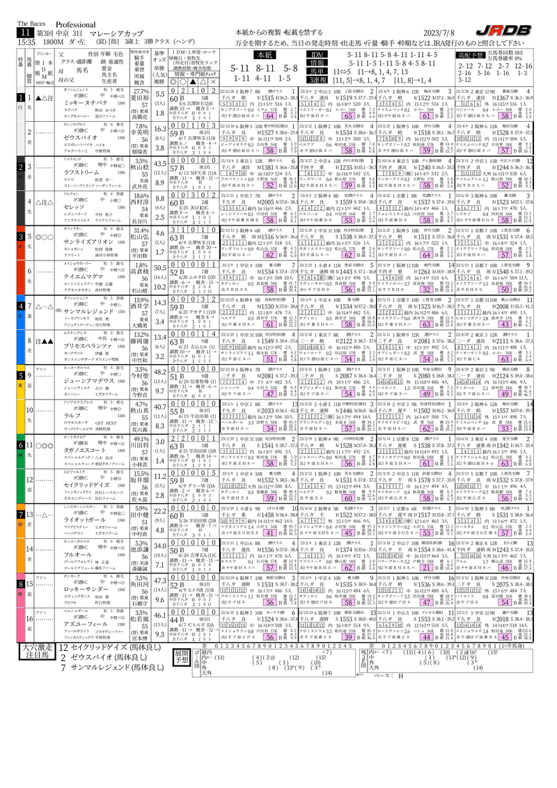 7/8（土）分の「パドック新聞」をご覧いただけます｜JRDB 競馬アラカルト