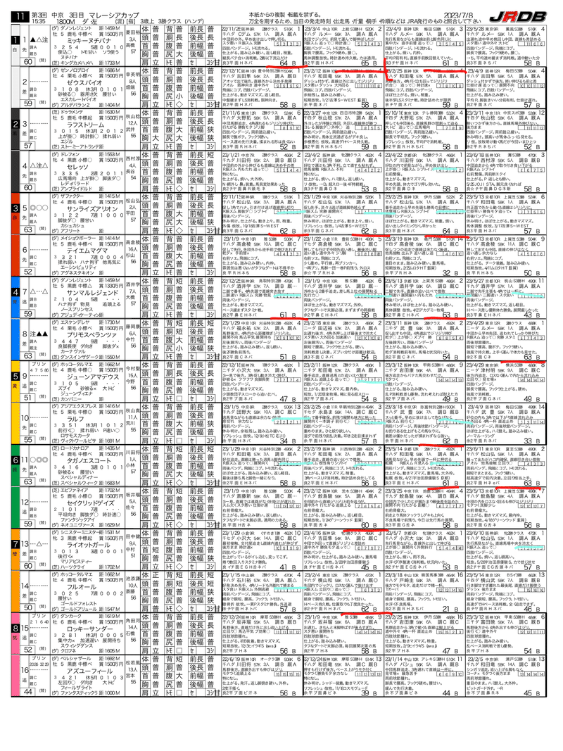2023.07.08の予想｜ごりらーまん