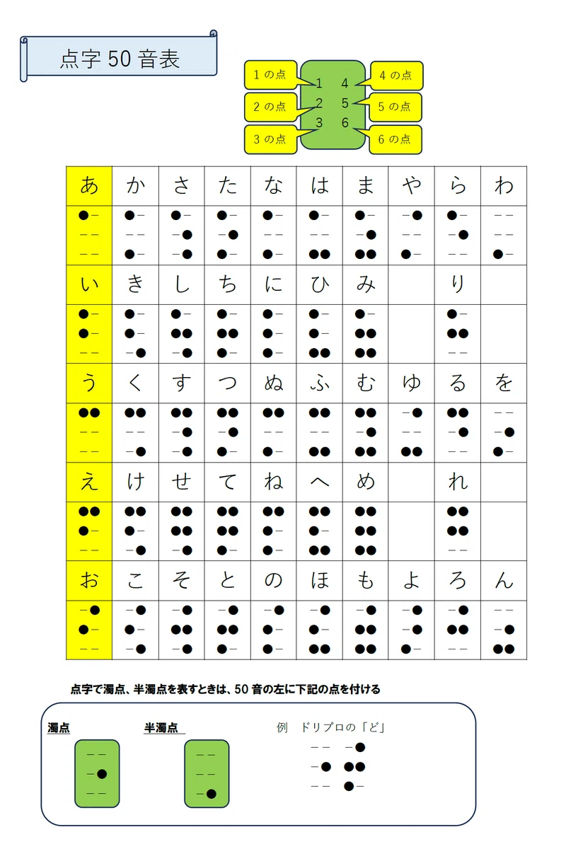 点字の覚え方 @ 点字ひろめ隊！！ Ver｜Mizuuchi-Lab.