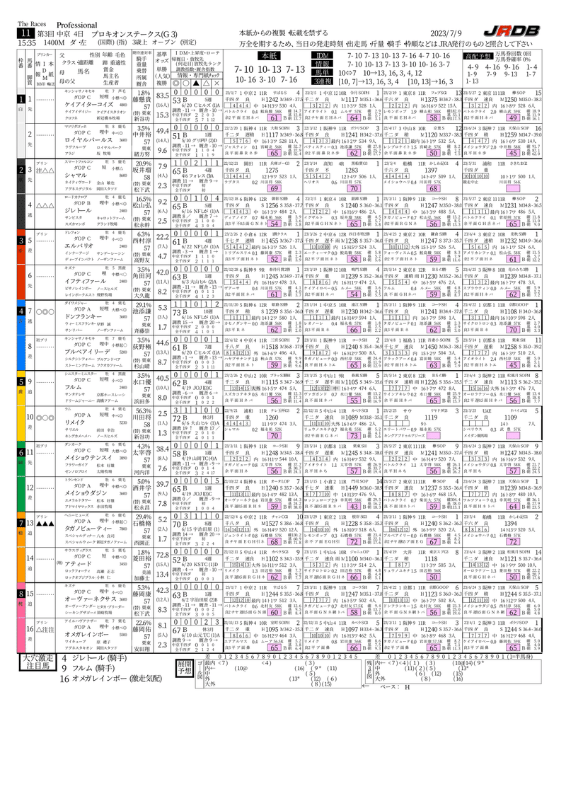 7/9（日）分の「パドック新聞」をご覧いただけます｜JRDB 競馬アラカルト