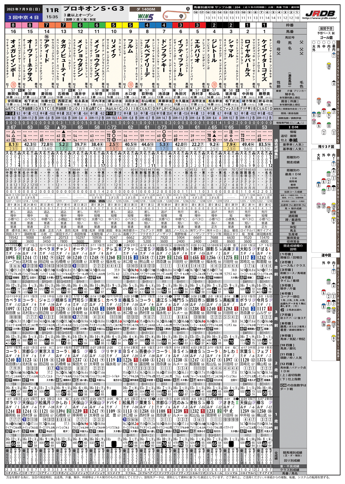 7/9（日）中京11R プロキオンS 赤木の予想｜JRDB 競馬アラカルト