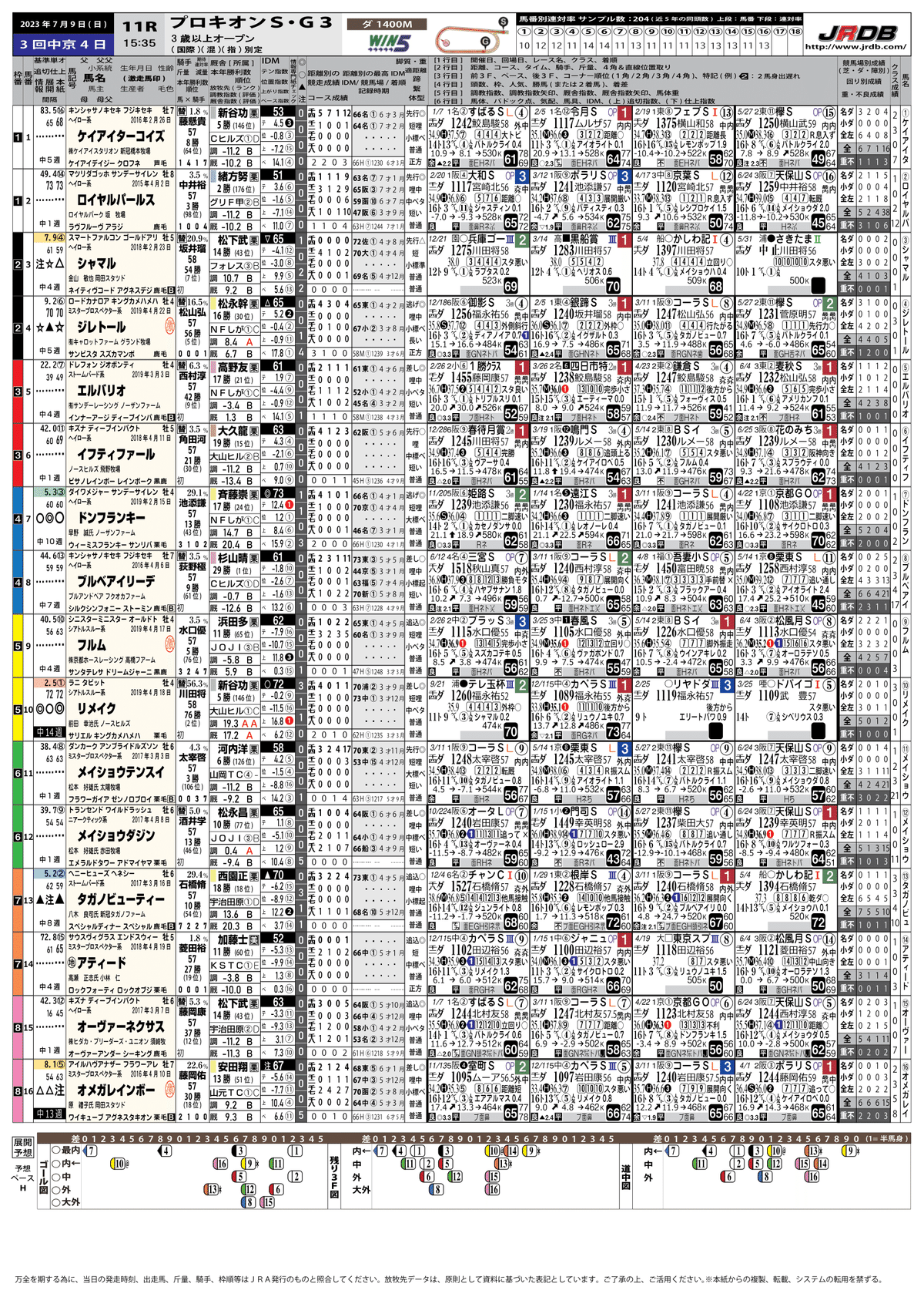 7/9（日）中京11R プロキオンS 赤木の予想｜JRDB 競馬アラカルト